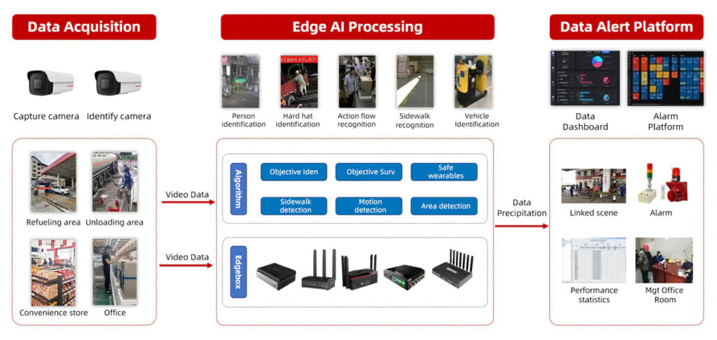 Smart Petrol Station Solution-ThunderSoft