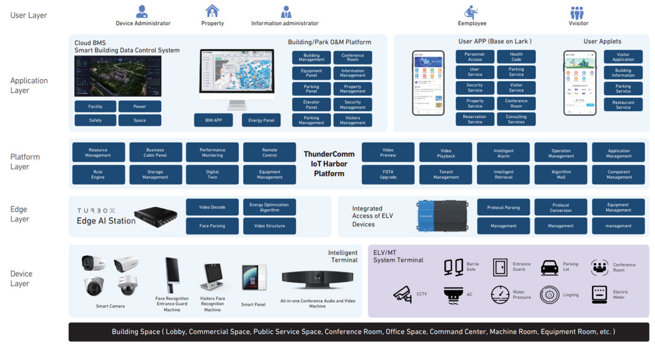 Smart Building / Park Solution-ThunderSoft