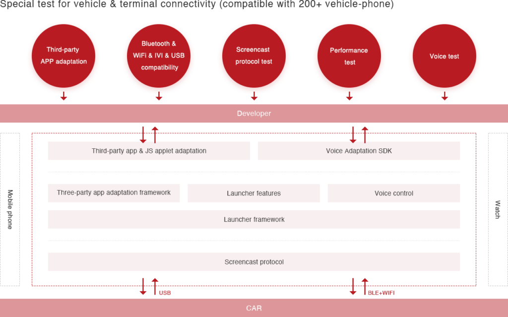 Development Certification Platform Laboratory - ThunderSoft