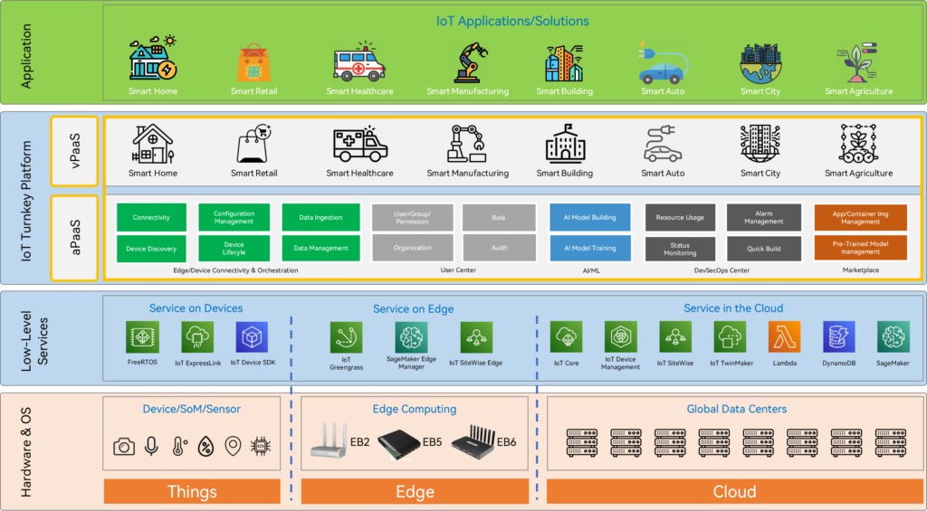 AIoT Turnkey Platform(ATP)-ThunderSoft