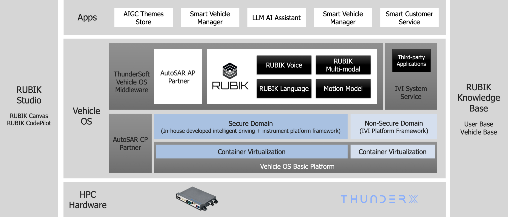 Vehicle Operating System - ThunderSoft