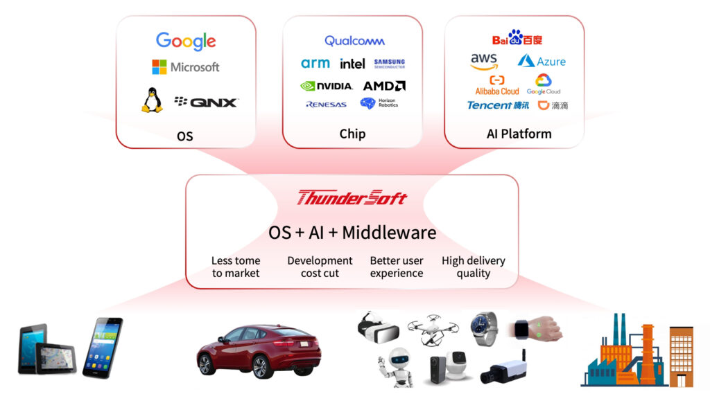 Company Overview - ThunderSoft